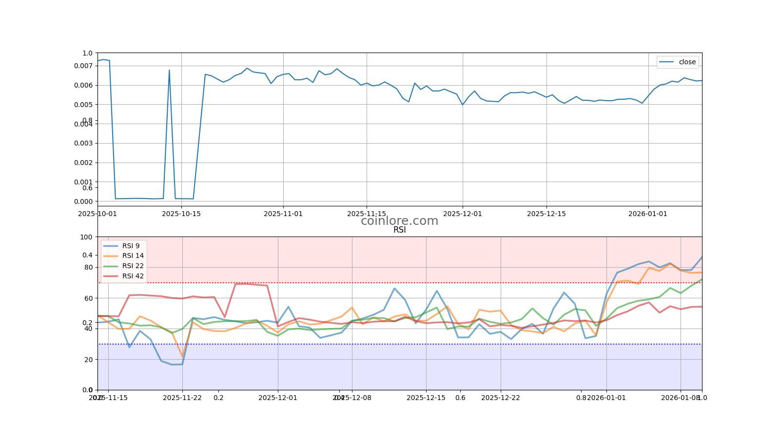 DRAC Network RSI indicator