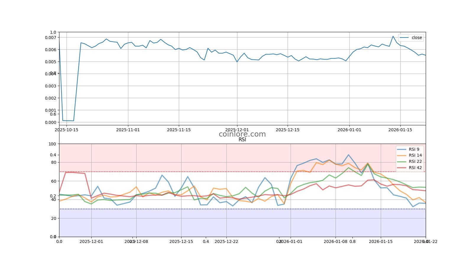 DRAC Network RSI indicator