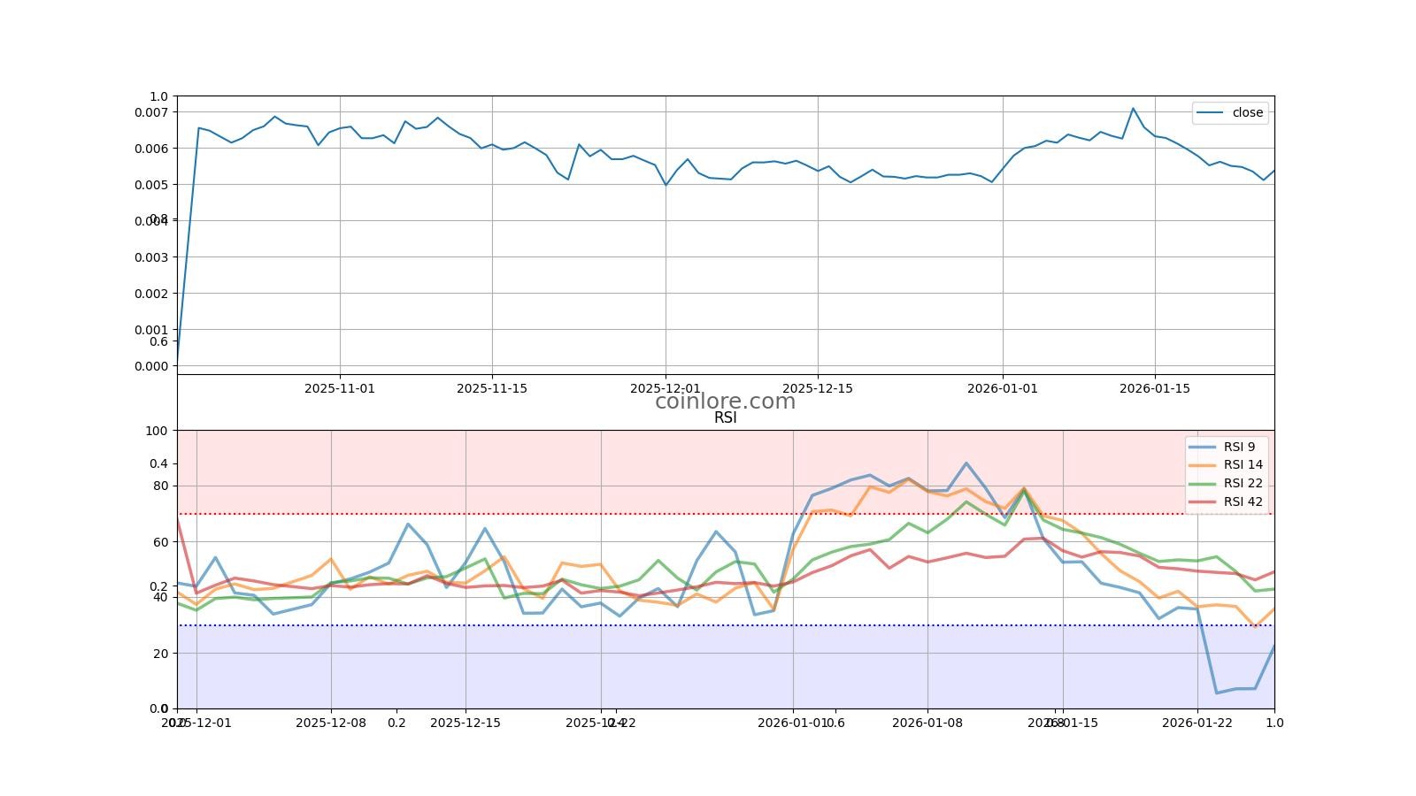 DRAC Network RSI indicator