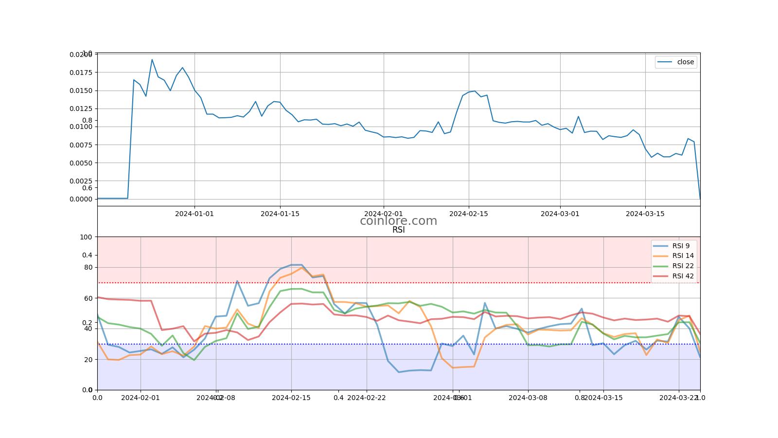 DRAC Network RSI indicator