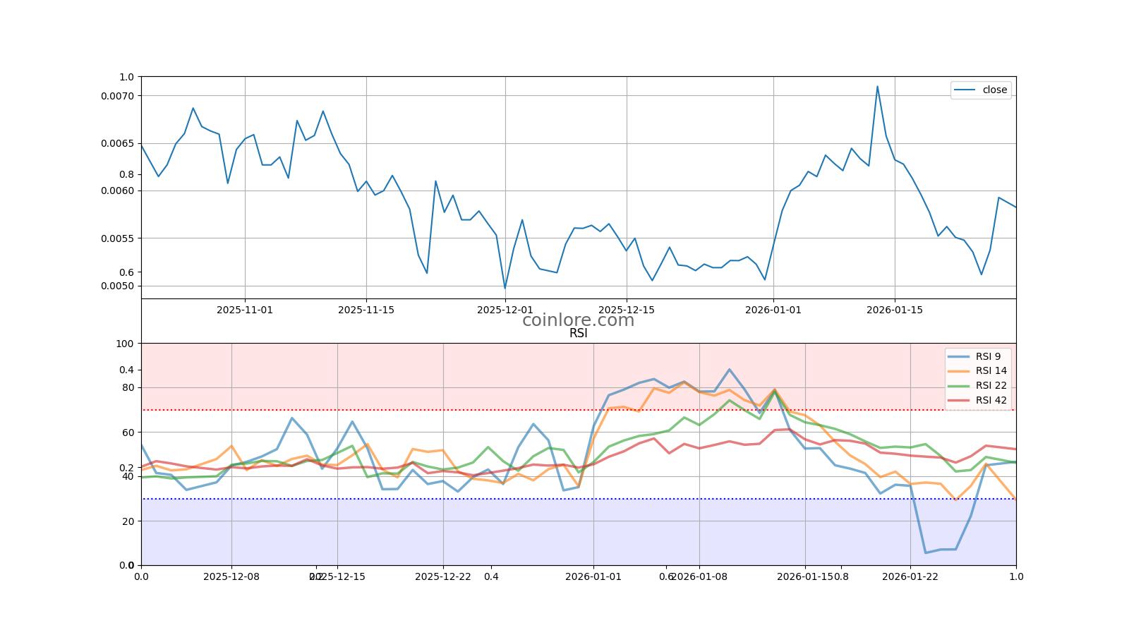 DRAC Network RSI indicator