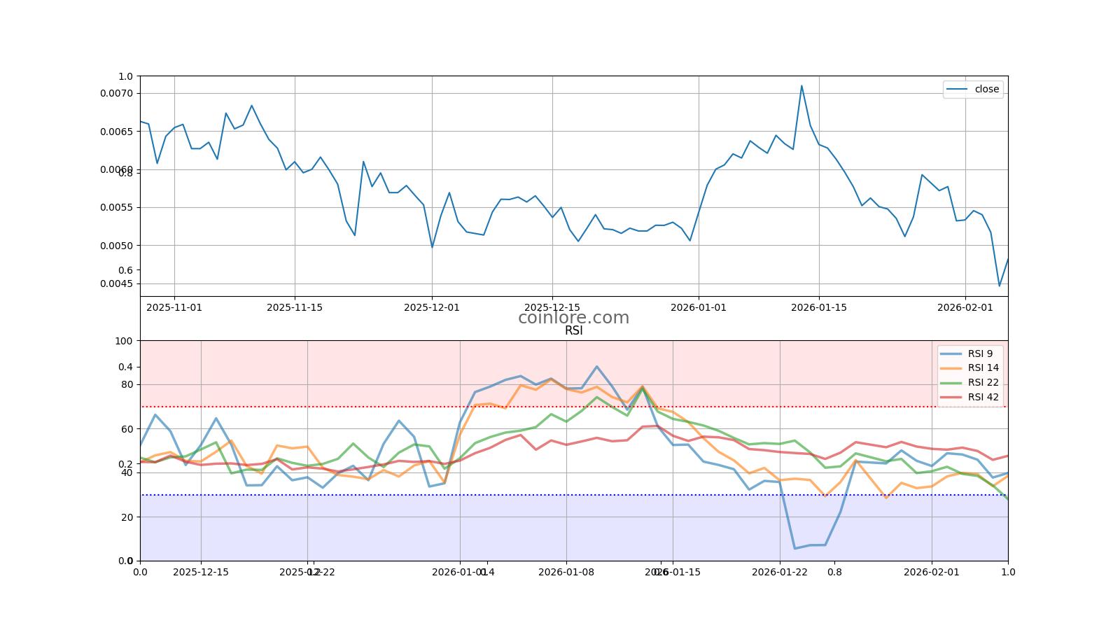 DRAC Network RSI indicator