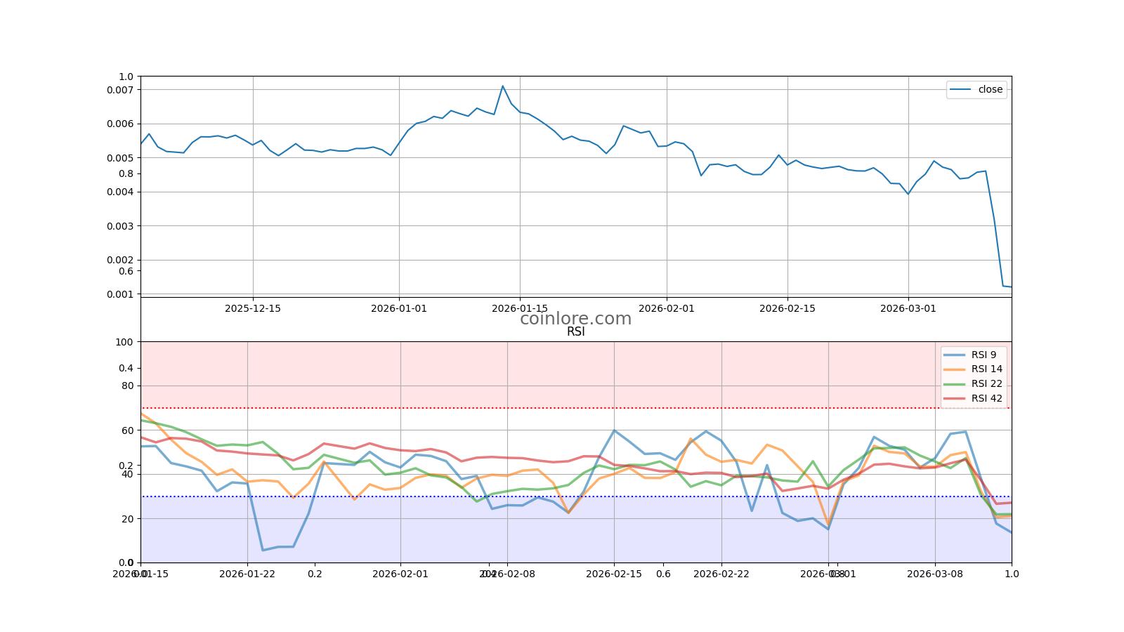 DRAC Network RSI indicator