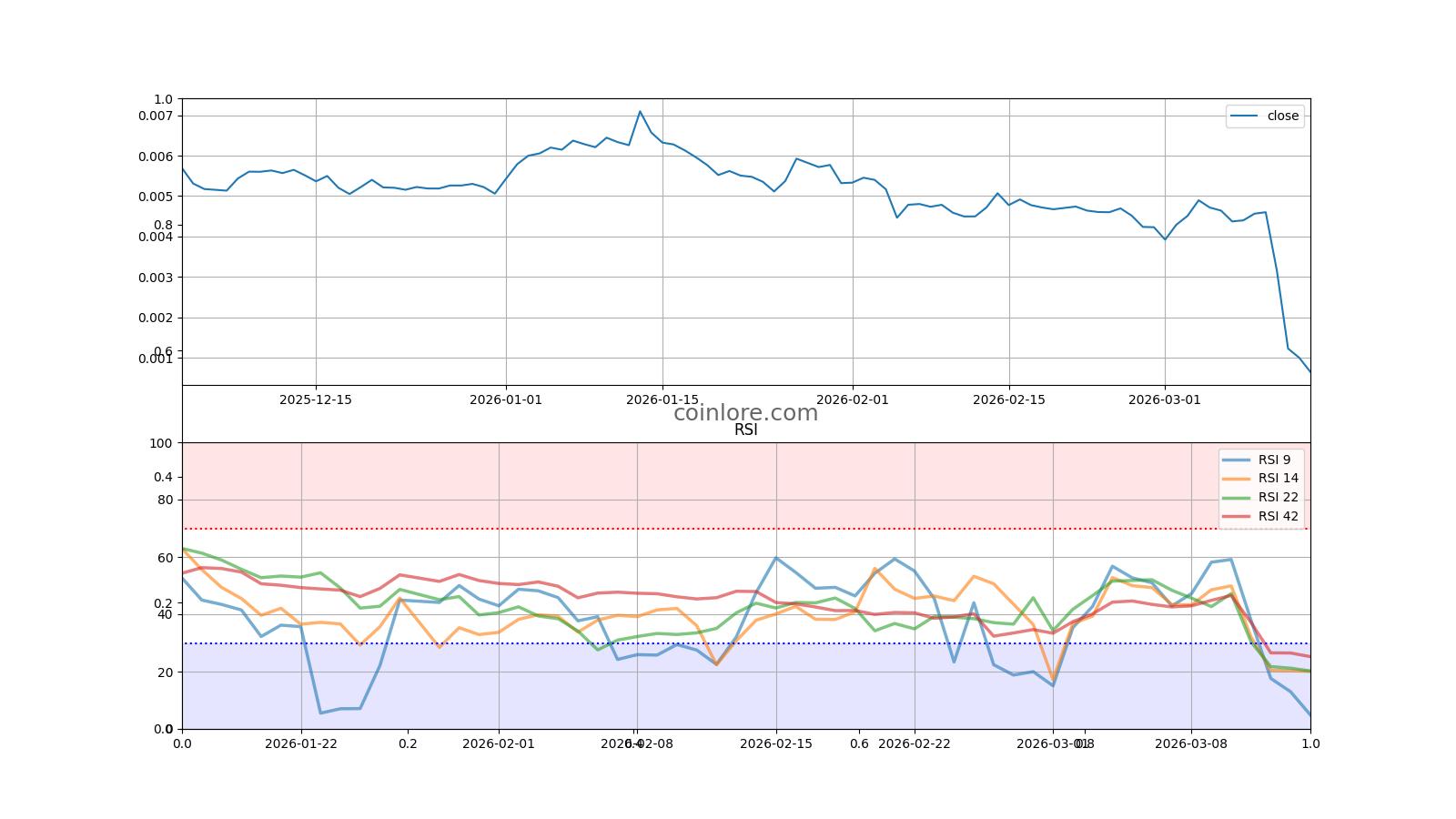 DRAC Network RSI indicator