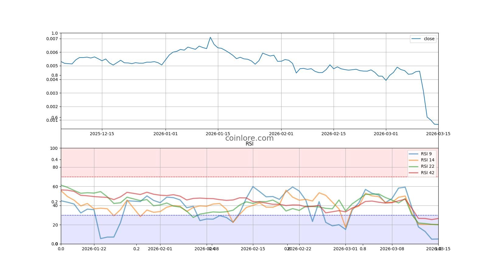 DRAC Network RSI indicator