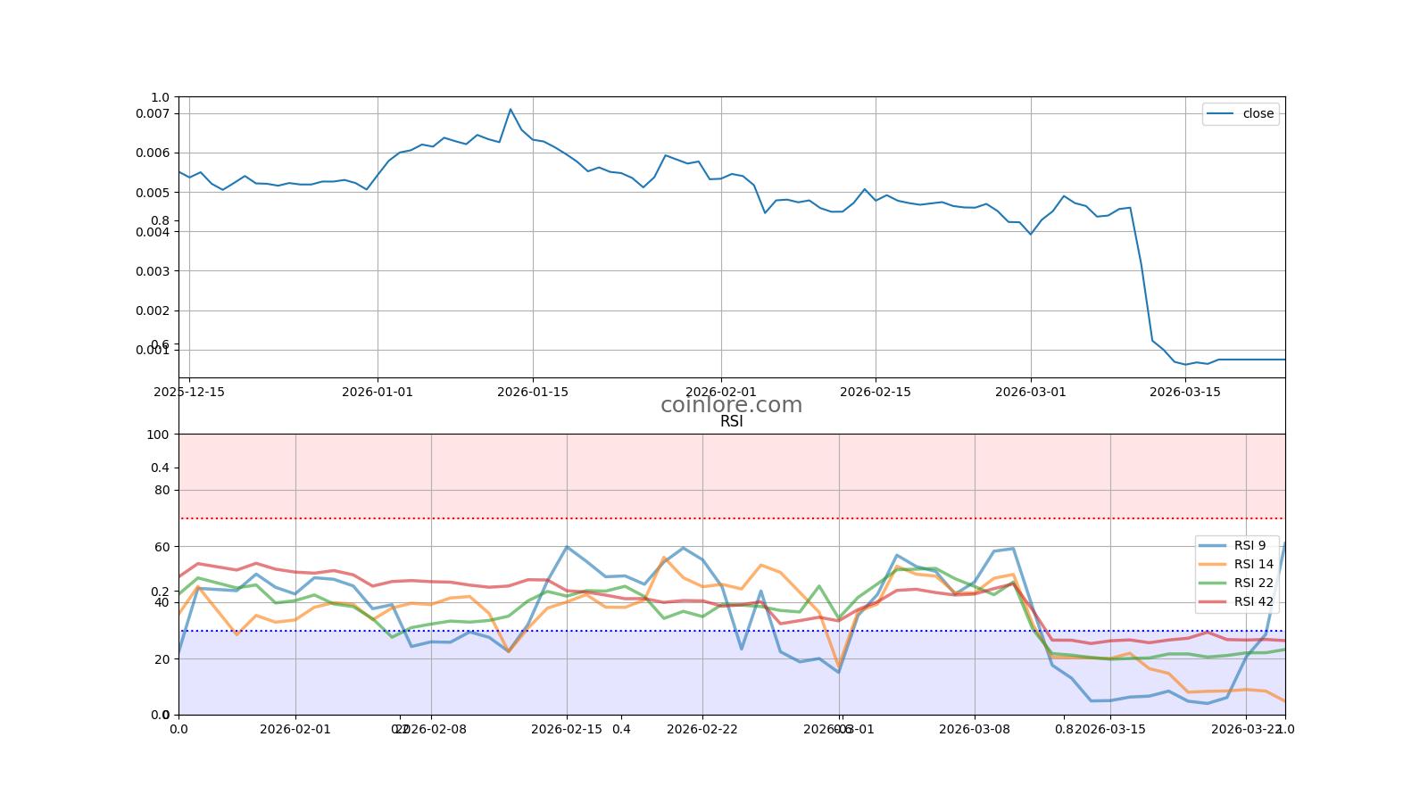 DRAC Network RSI indicator