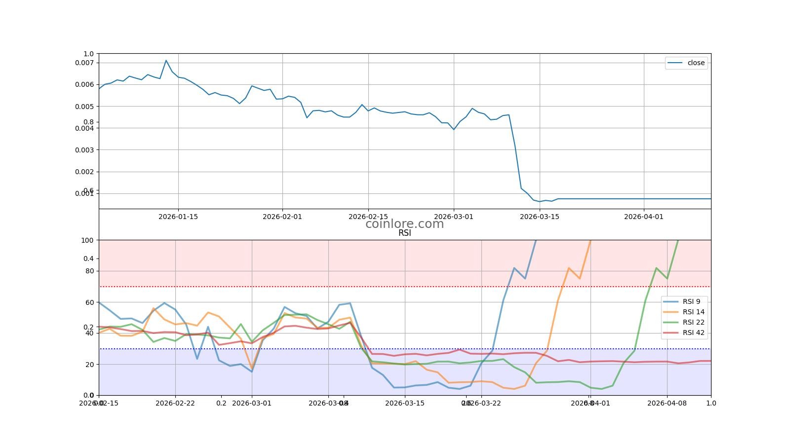 DRAC Network RSI indicator