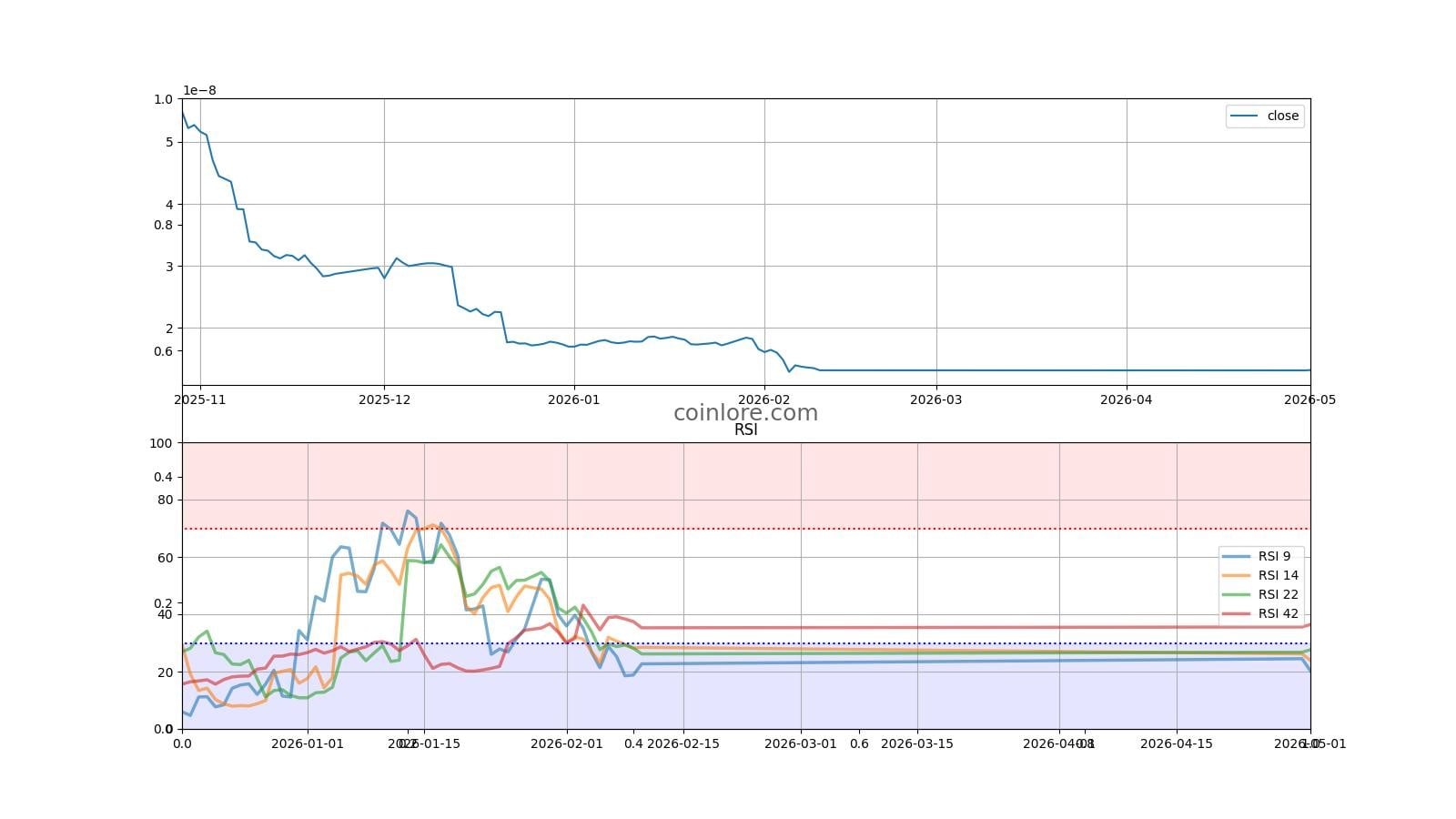 Dracarys Token RSI indicator