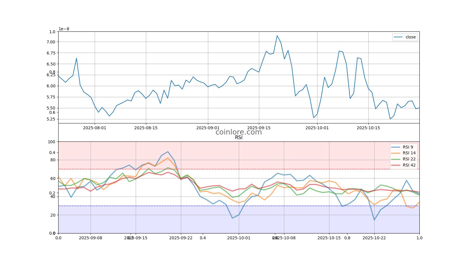 Dracarys Token RSI indicator