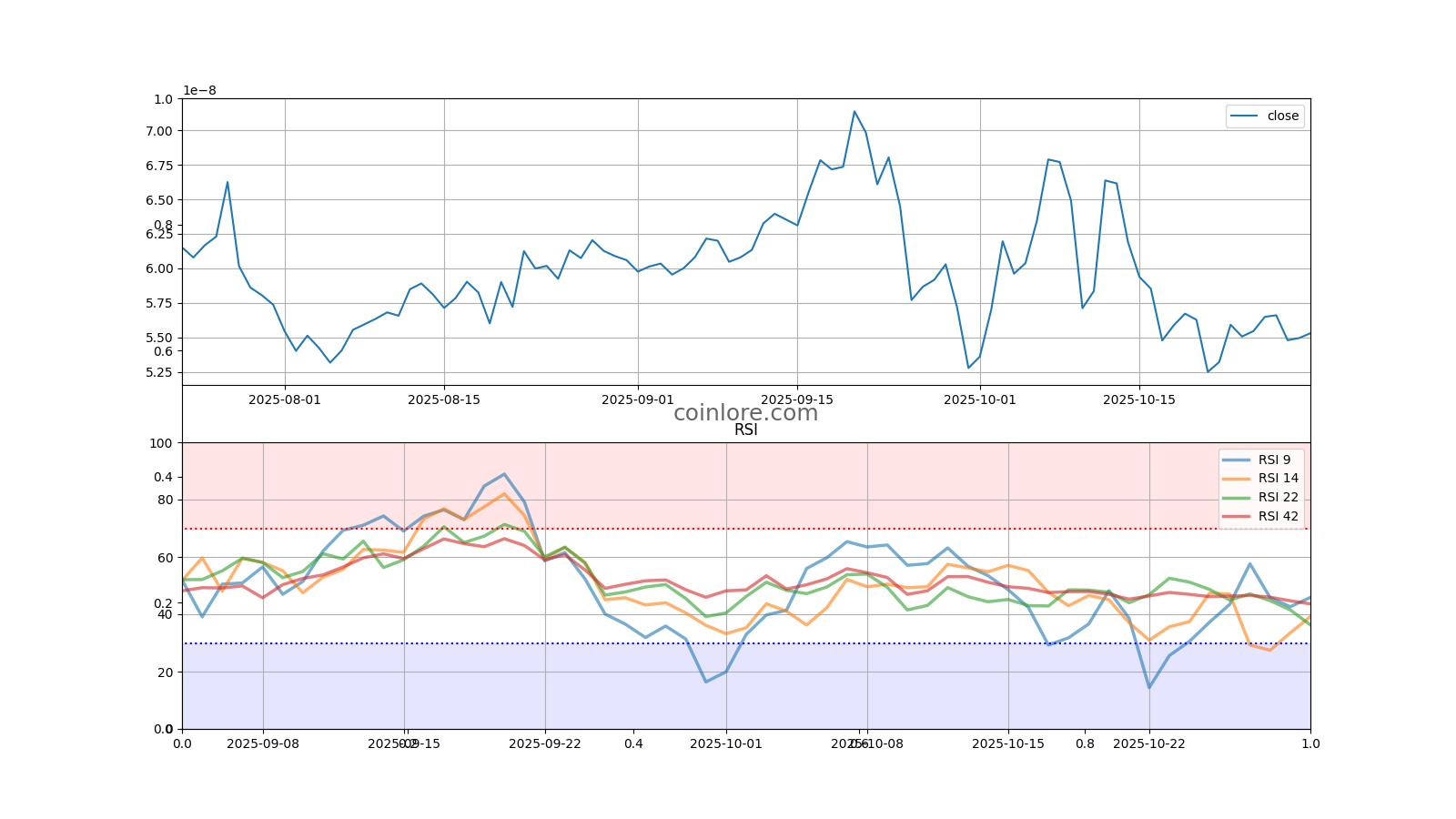 Dracarys Token RSI indicator