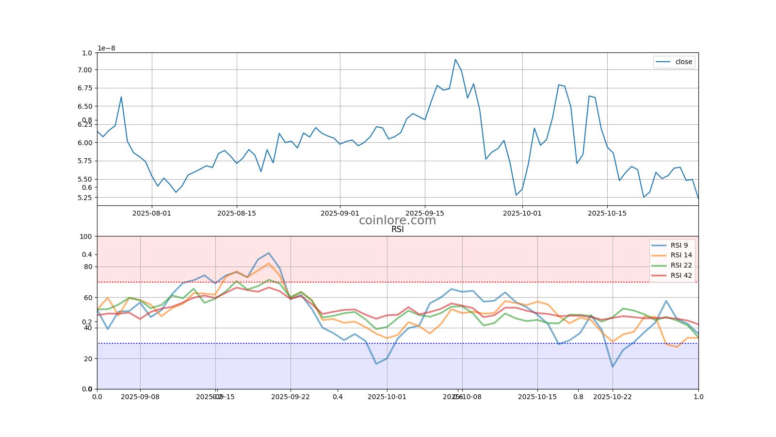 Dracarys Token RSI indicator