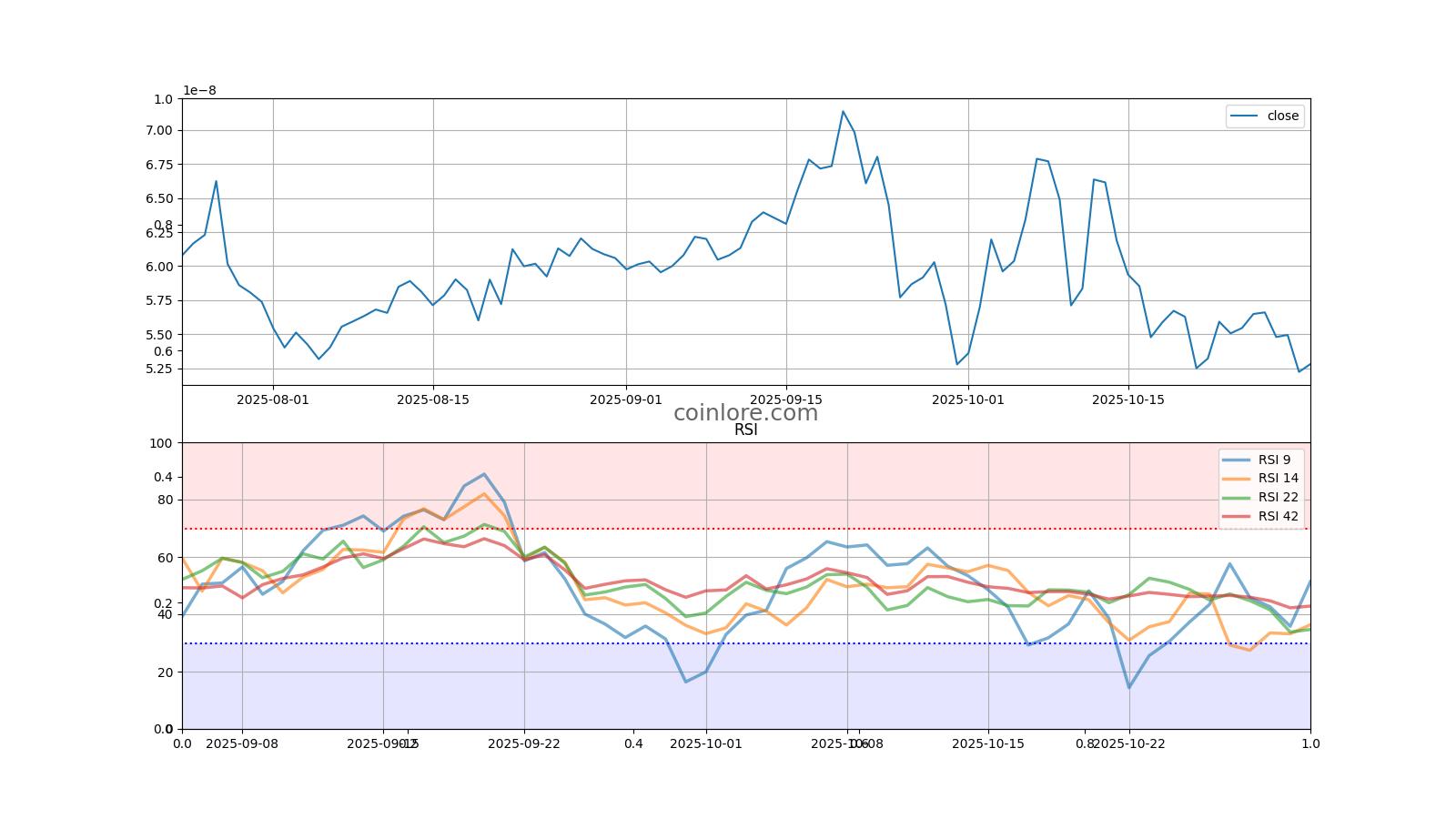 Dracarys Token RSI indicator