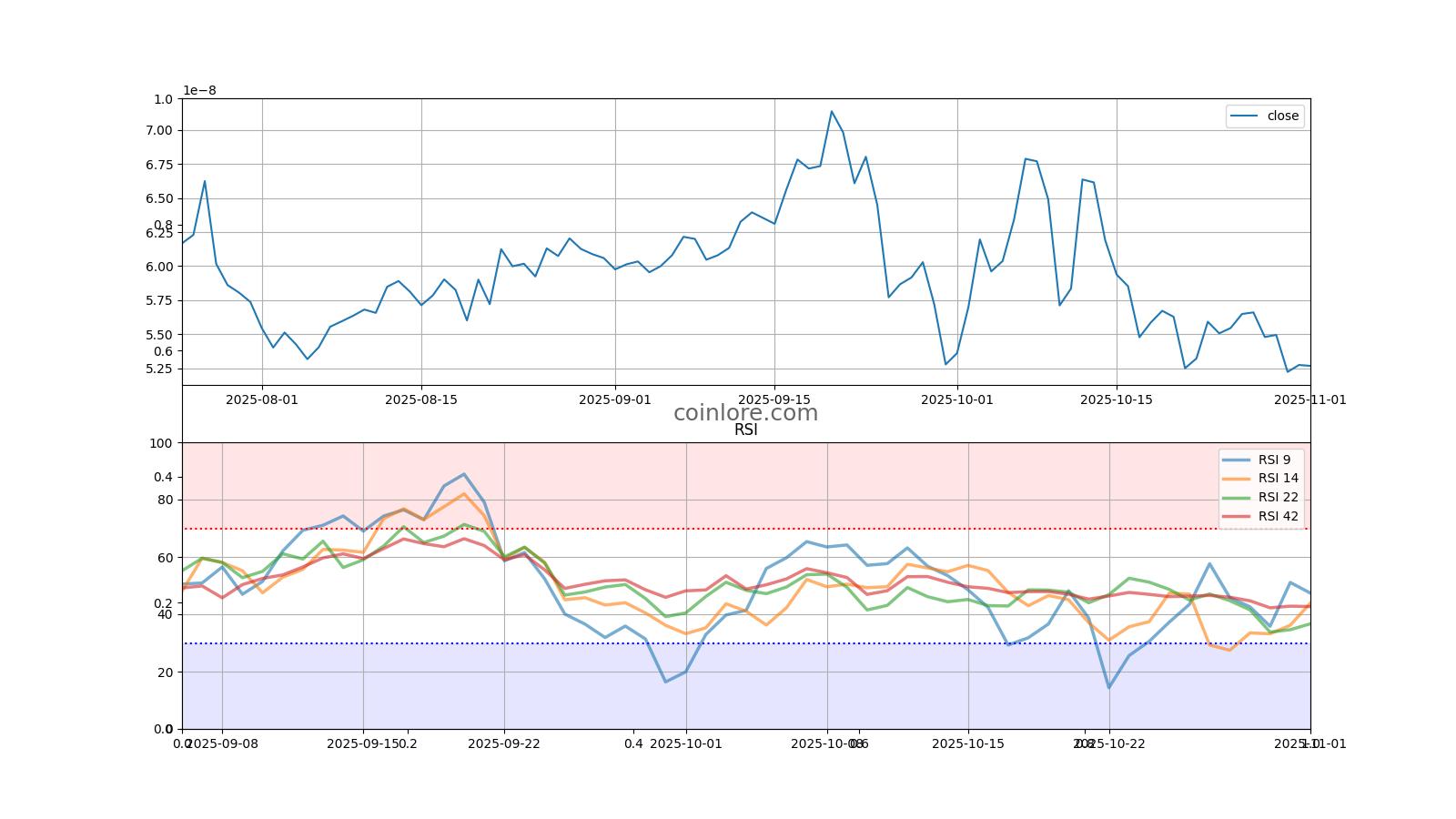 Dracarys Token RSI indicator