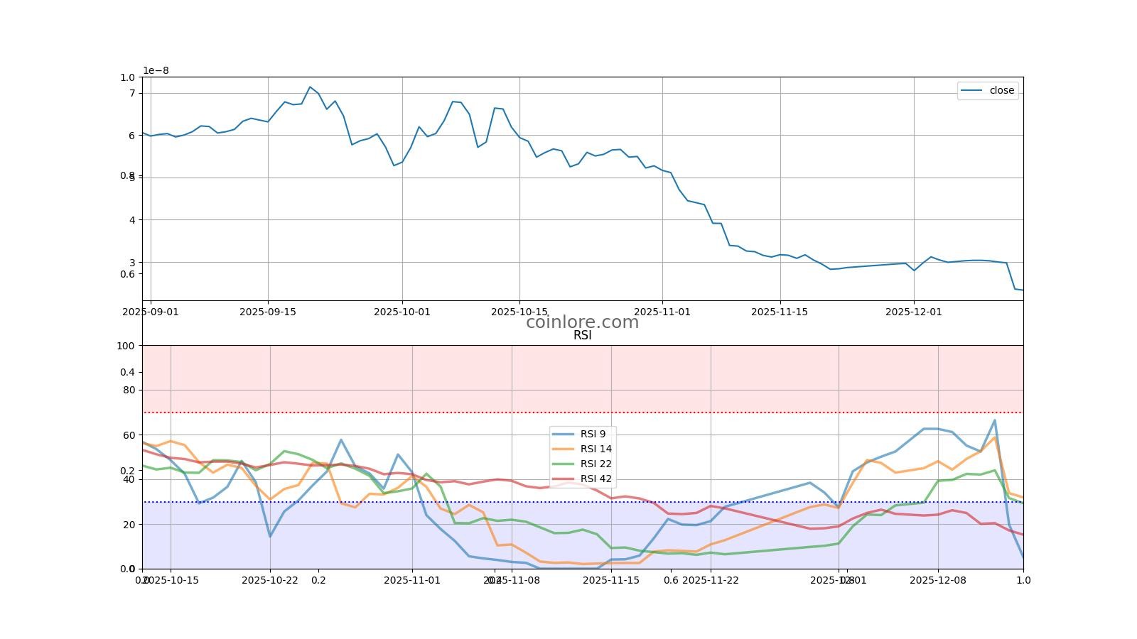 Dracarys Token RSI indicator