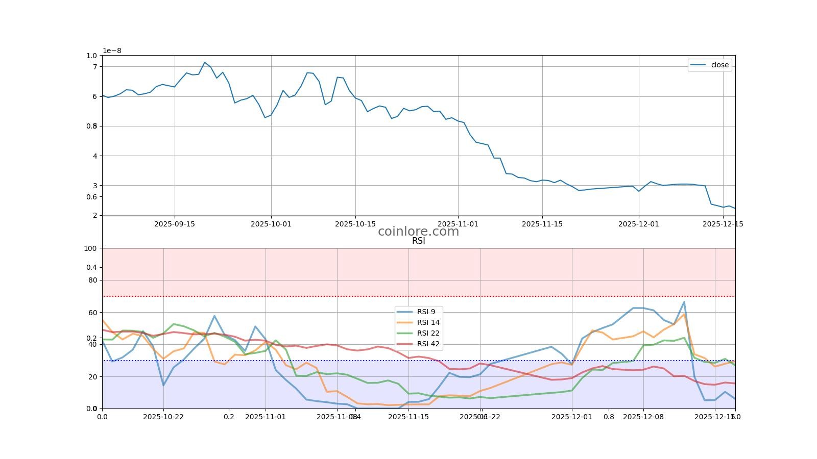 Dracarys Token RSI indicator