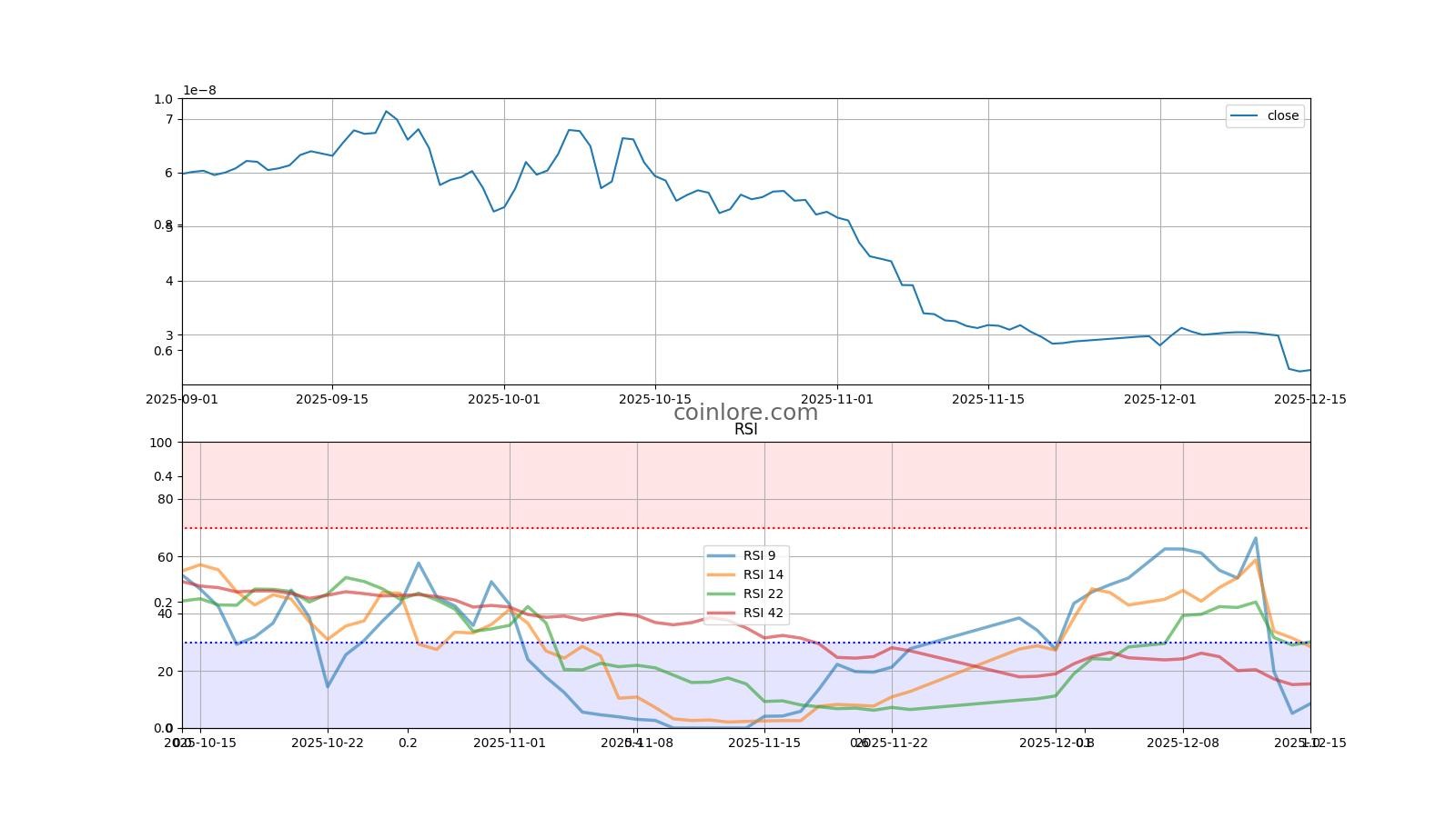 Dracarys Token RSI indicator