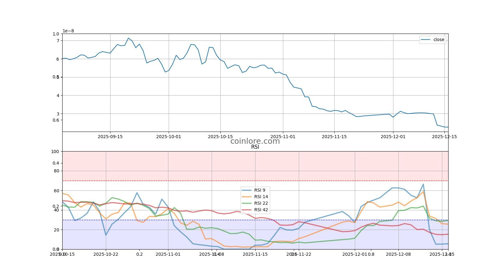 Dracarys Token RSI indicator