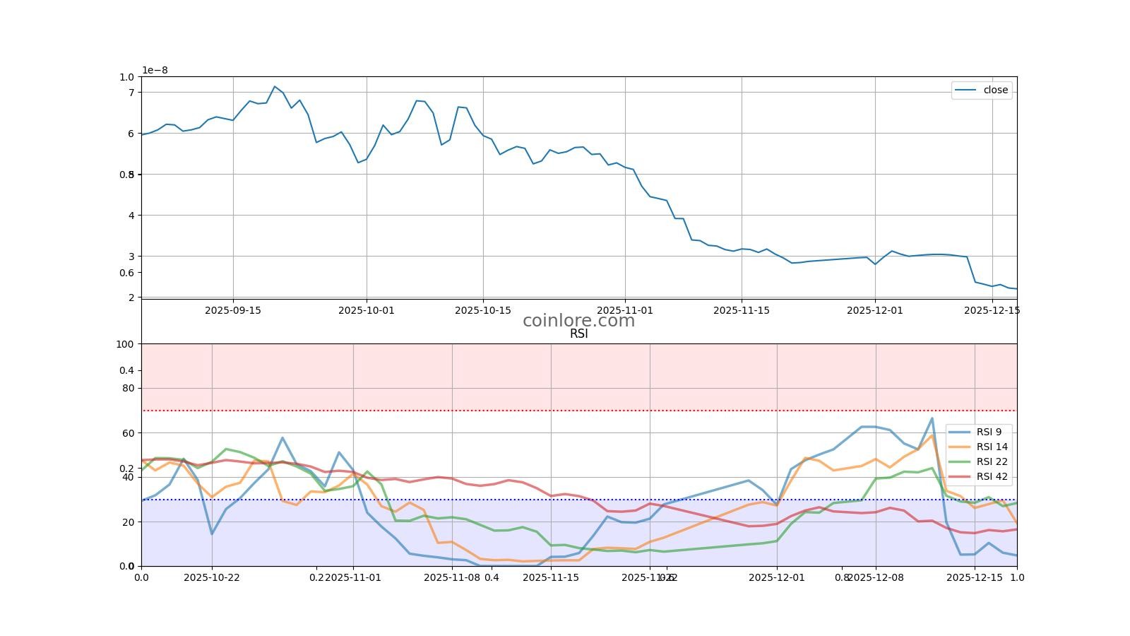 Dracarys Token RSI indicator