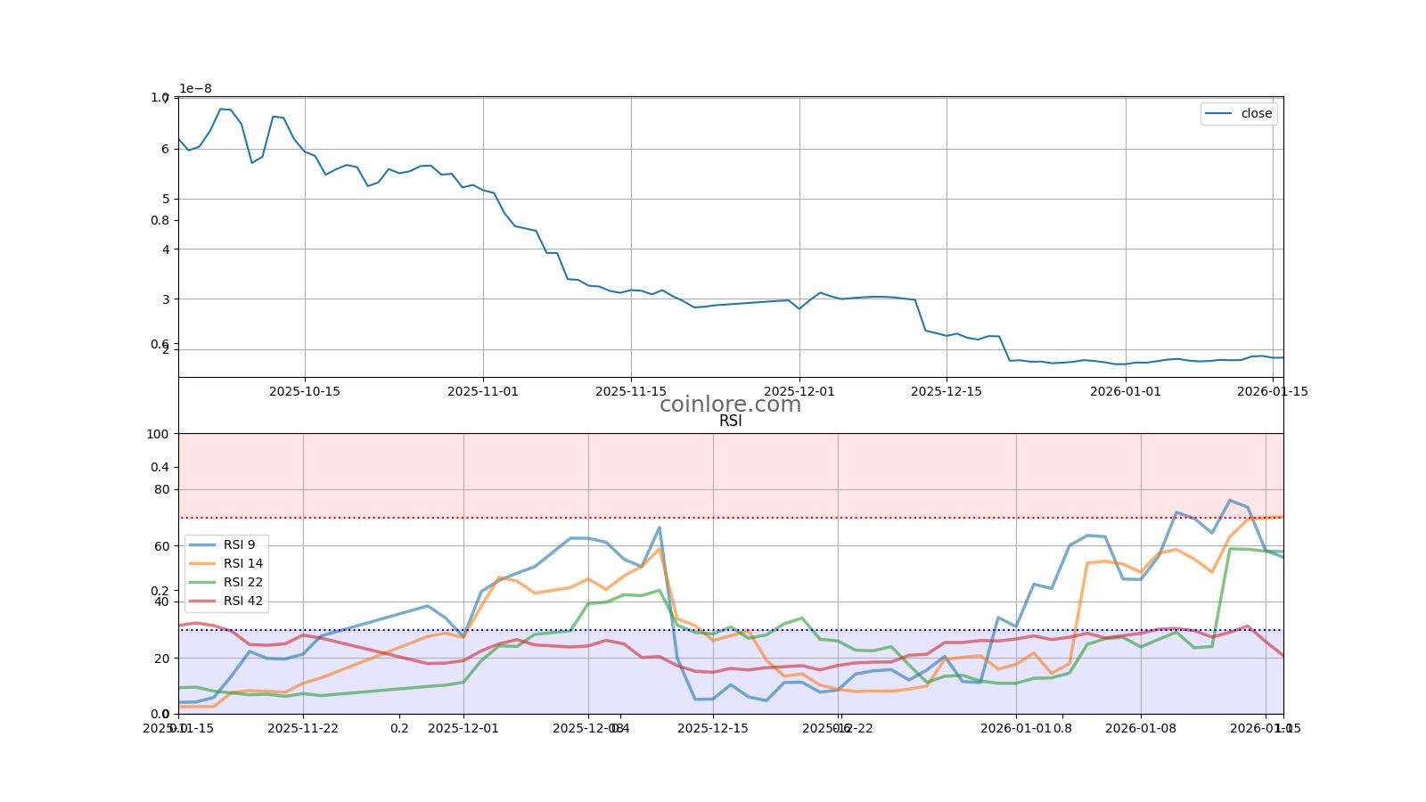 Dracarys Token RSI indicator