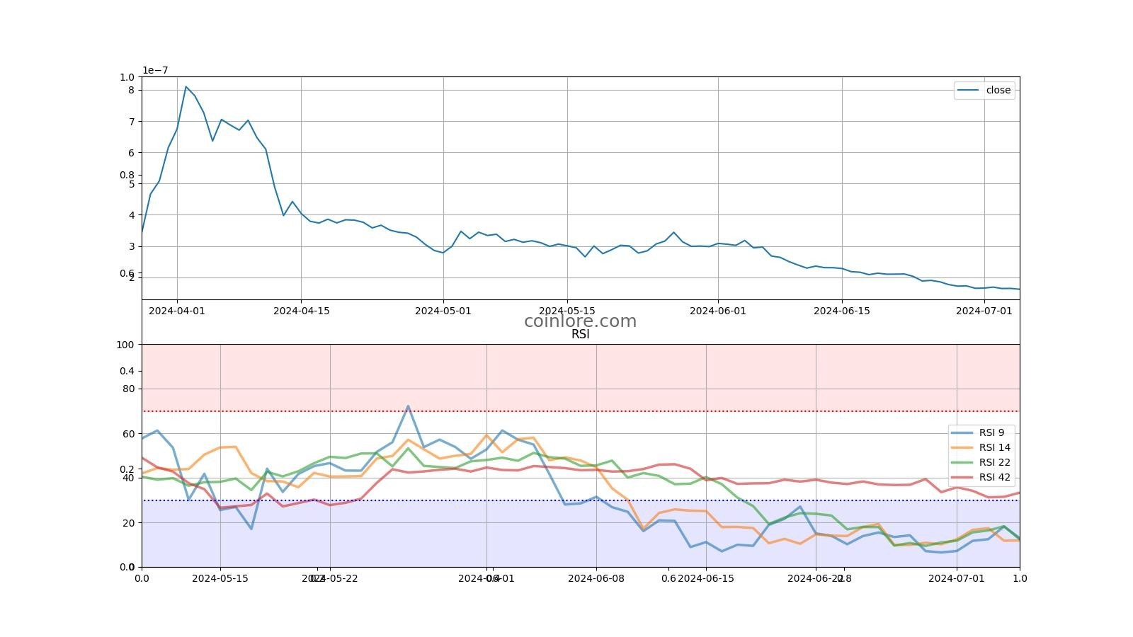 Dracarys Token RSI indicator