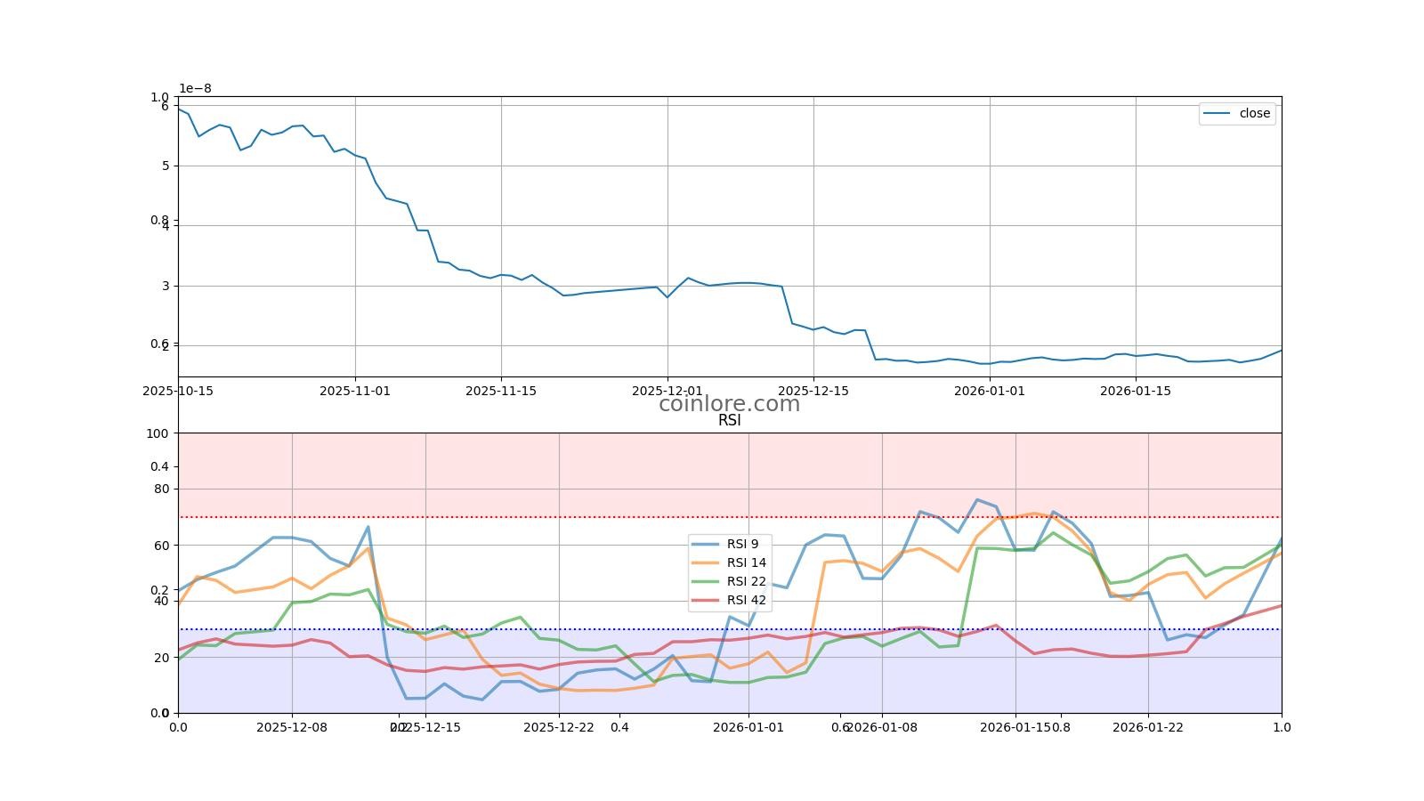 Dracarys Token RSI indicator
