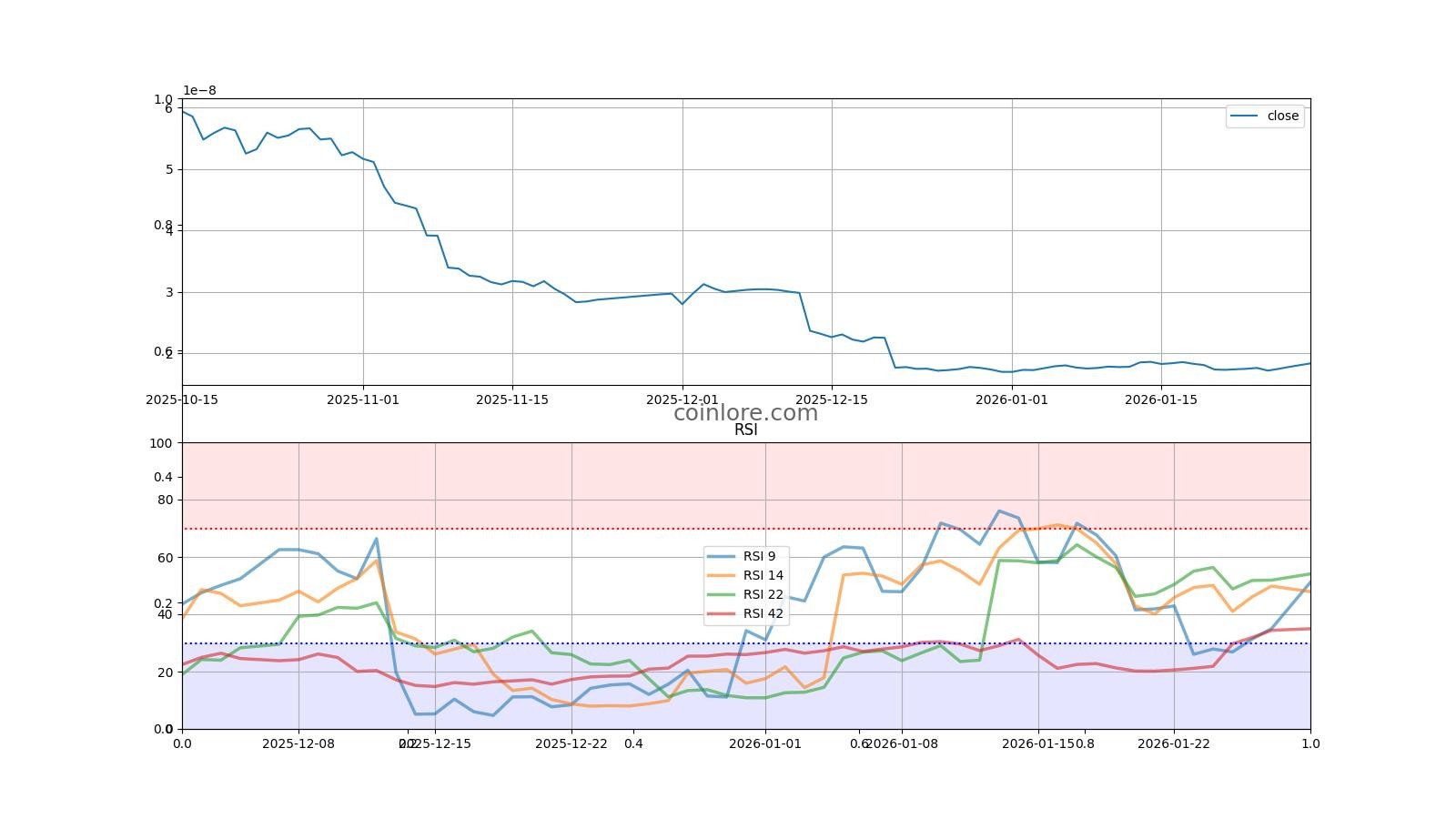 Dracarys Token RSI indicator