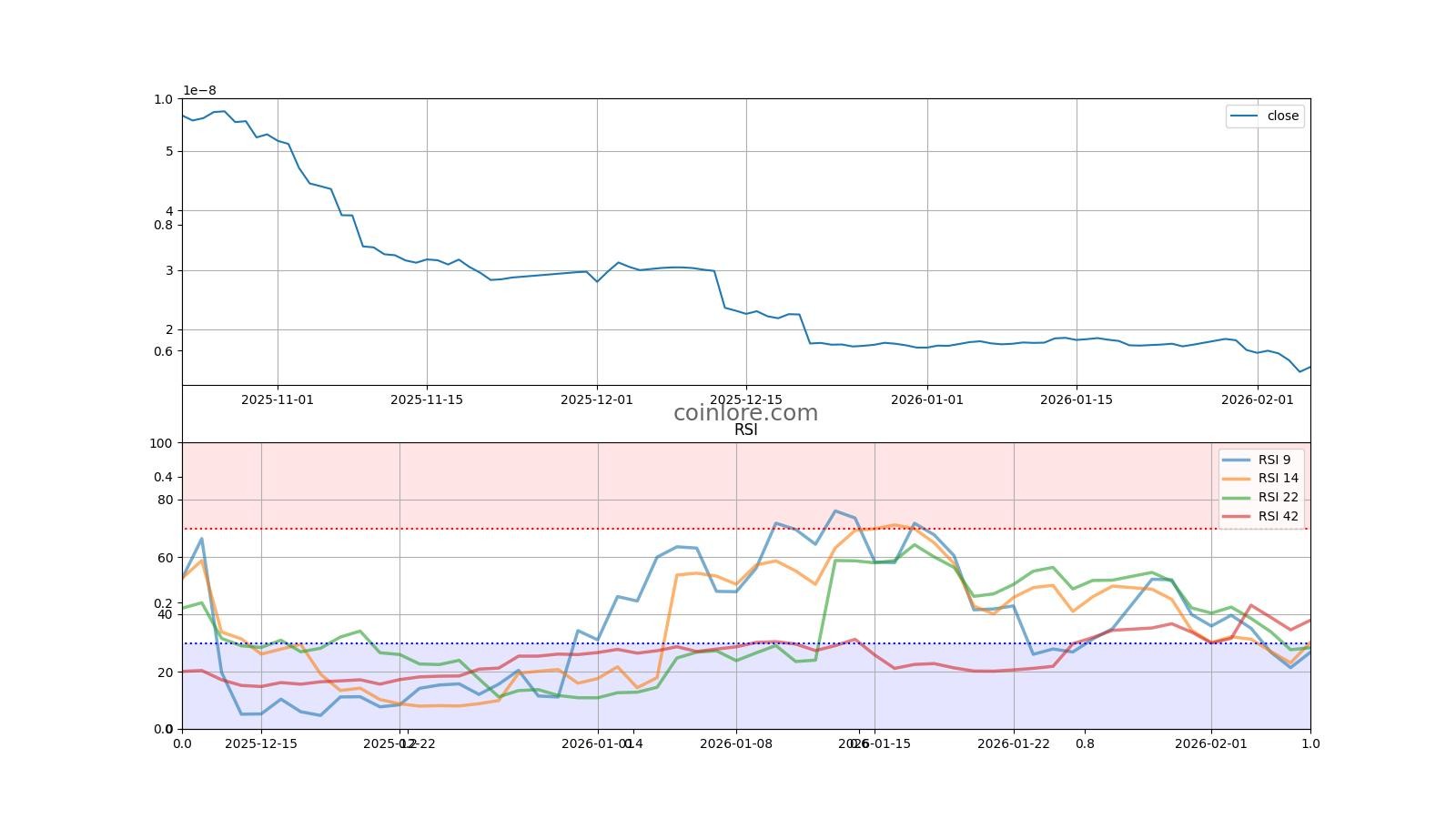Dracarys Token RSI indicator
