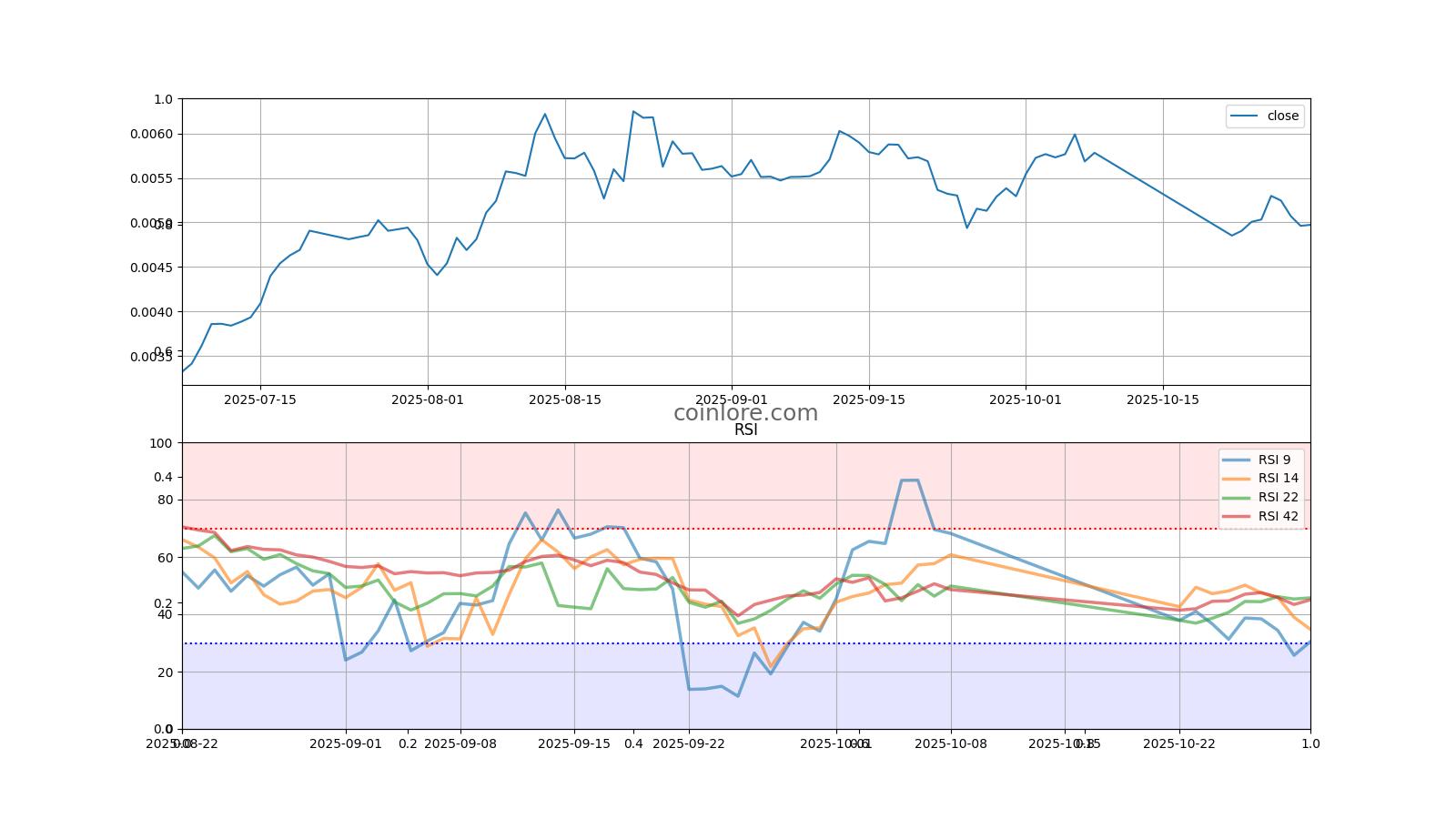 Dracula RSI indicator