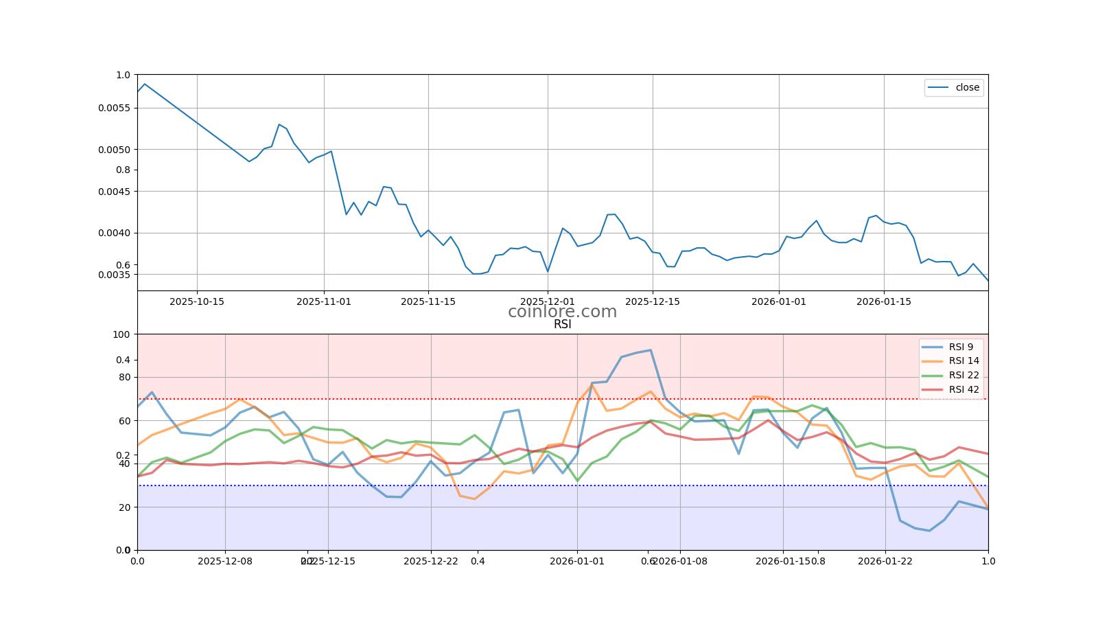 Dracula RSI indicator