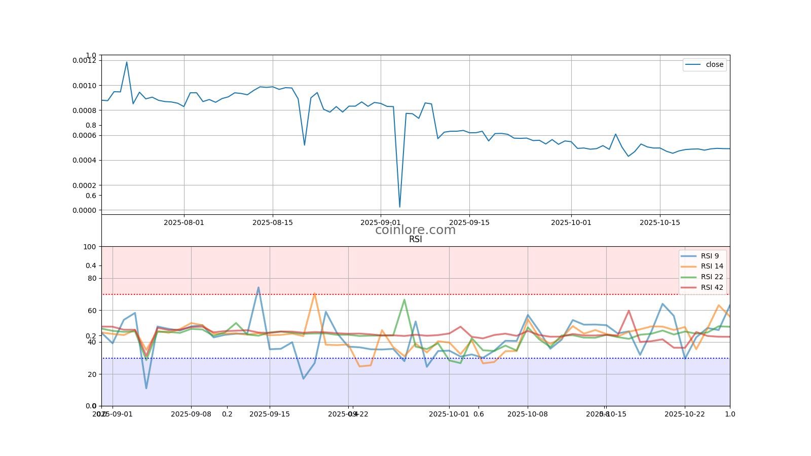 DraftCoin RSI indicator