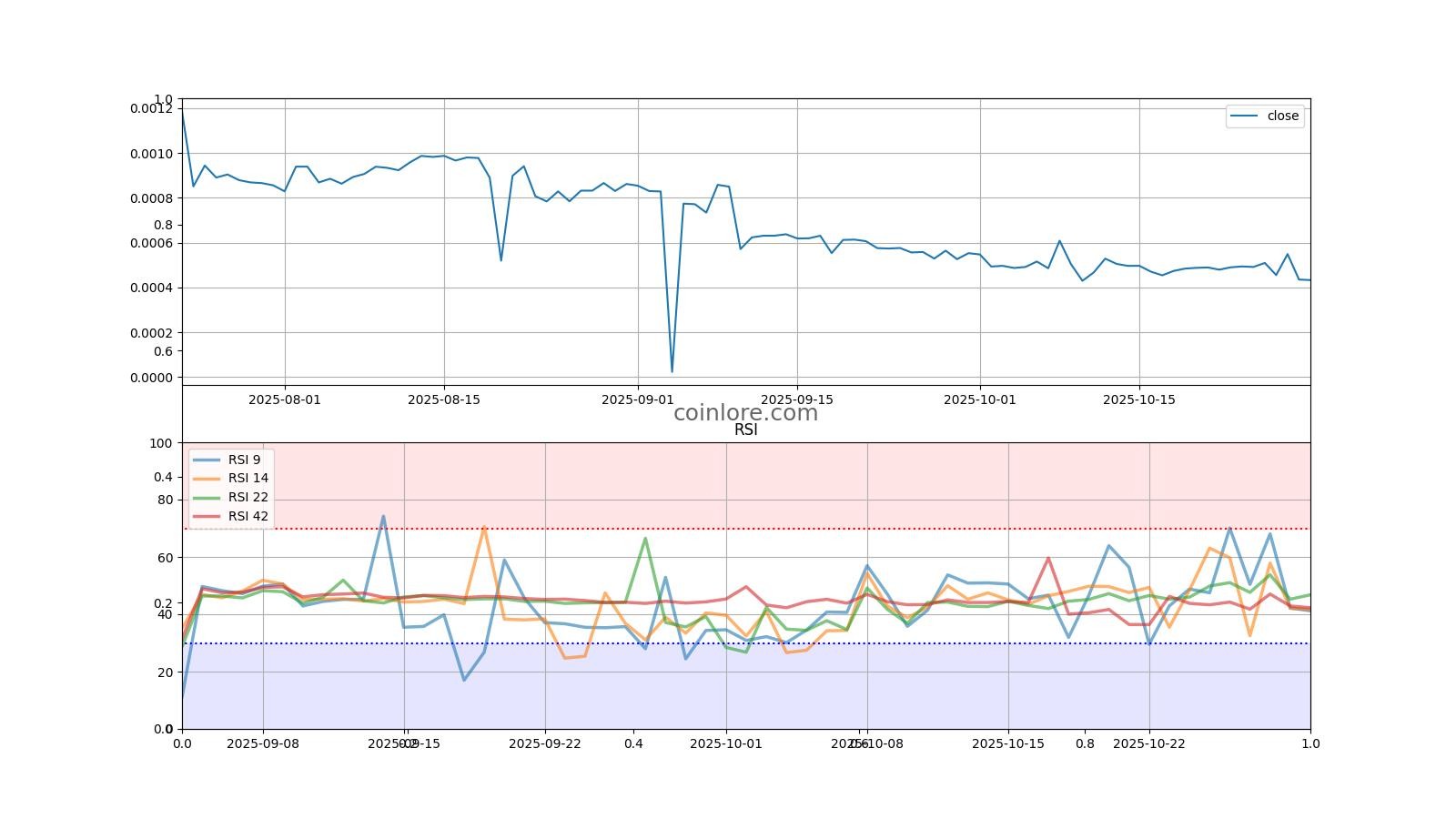DraftCoin RSI indicator