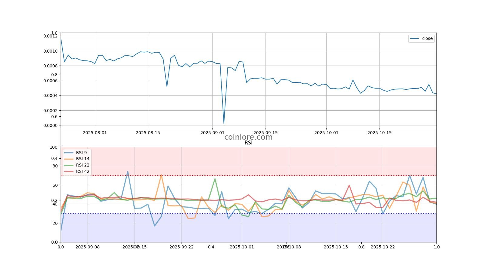 DraftCoin RSI indicator