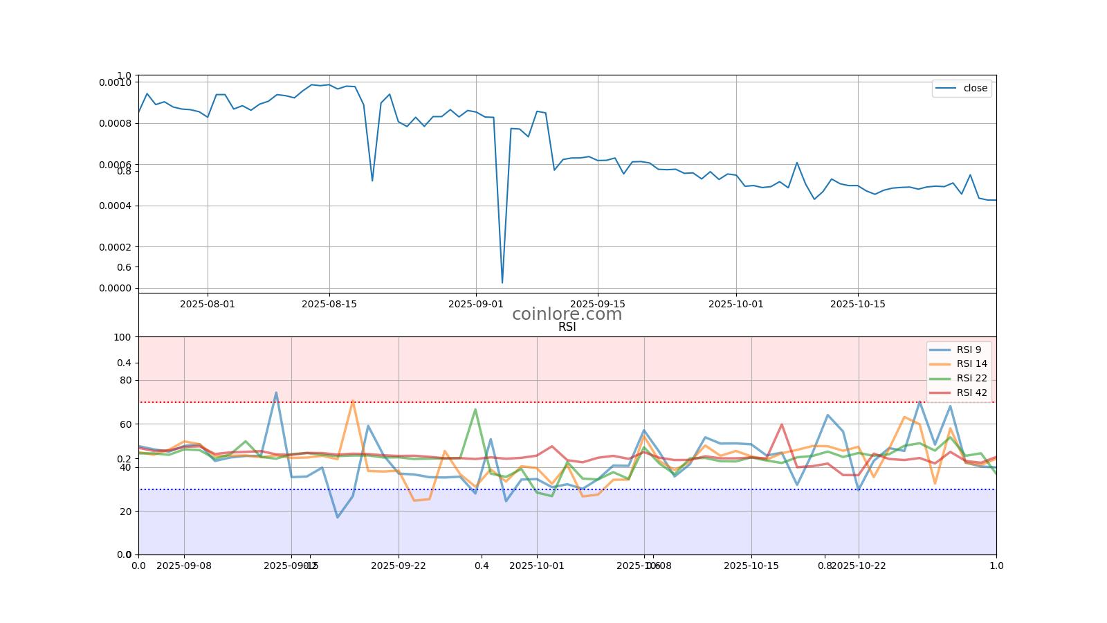 DraftCoin RSI indicator