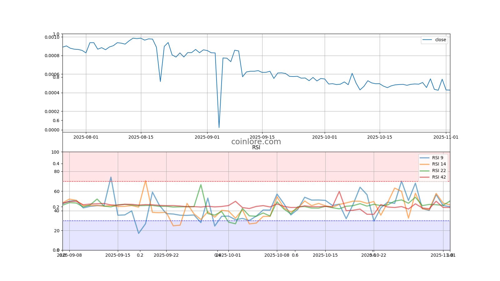 DraftCoin RSI indicator