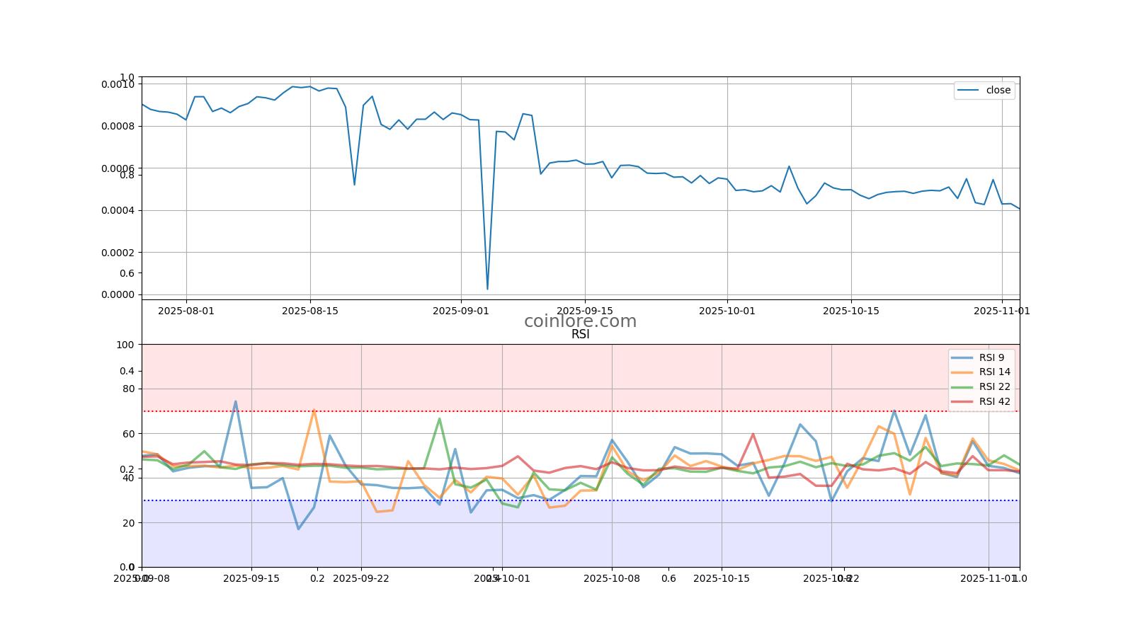 DraftCoin RSI indicator