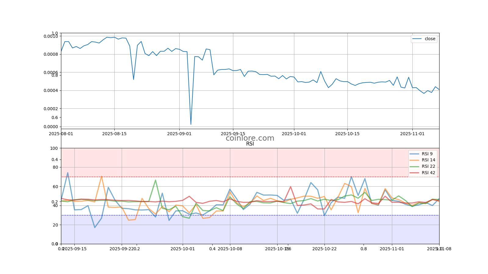 DraftCoin RSI indicator