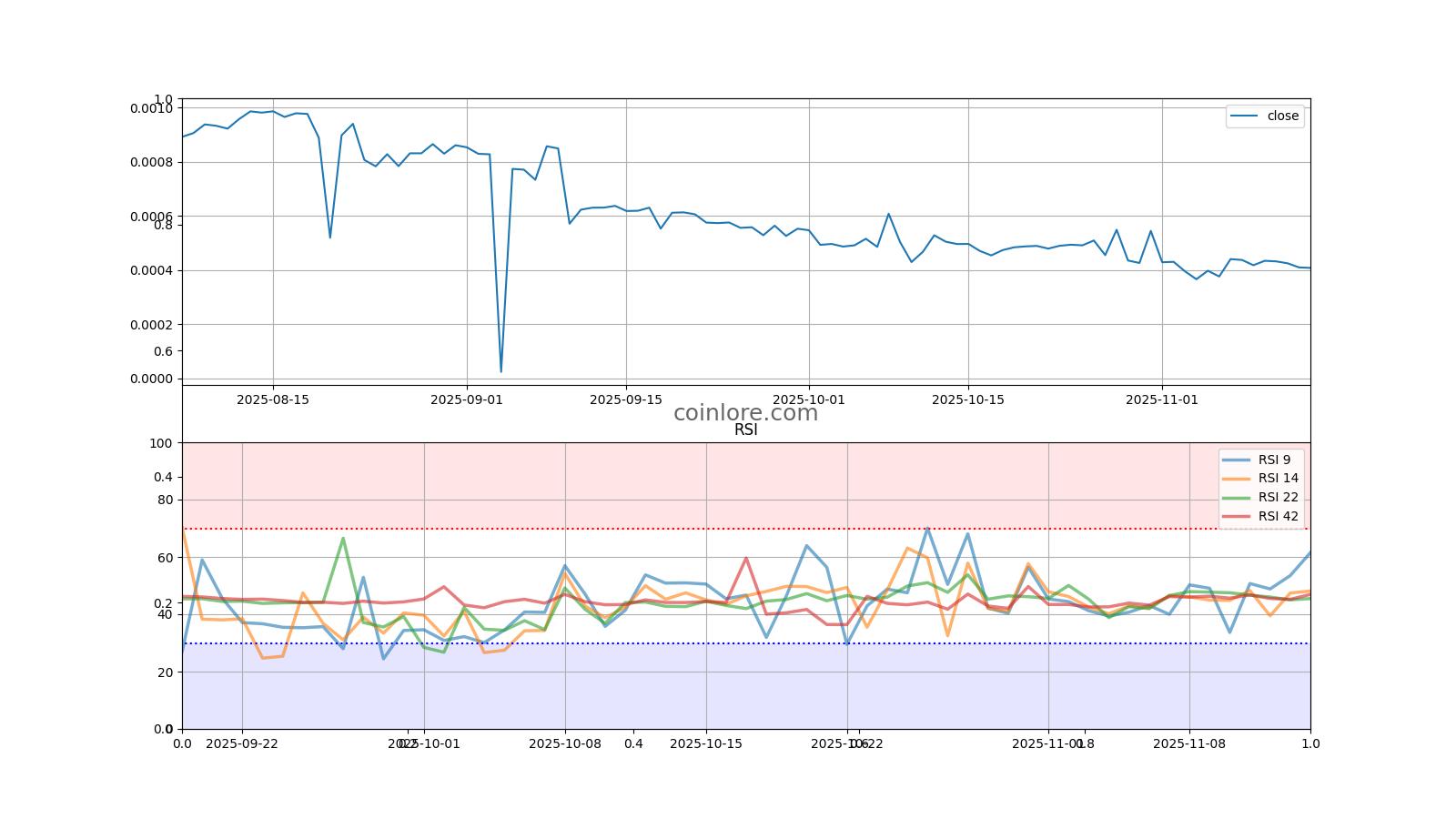 DraftCoin RSI indicator