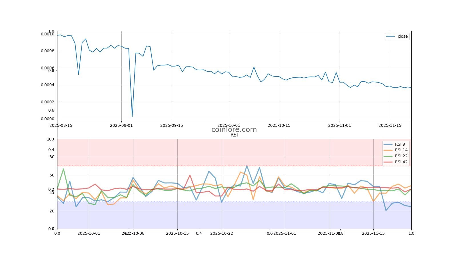 DraftCoin RSI indicator