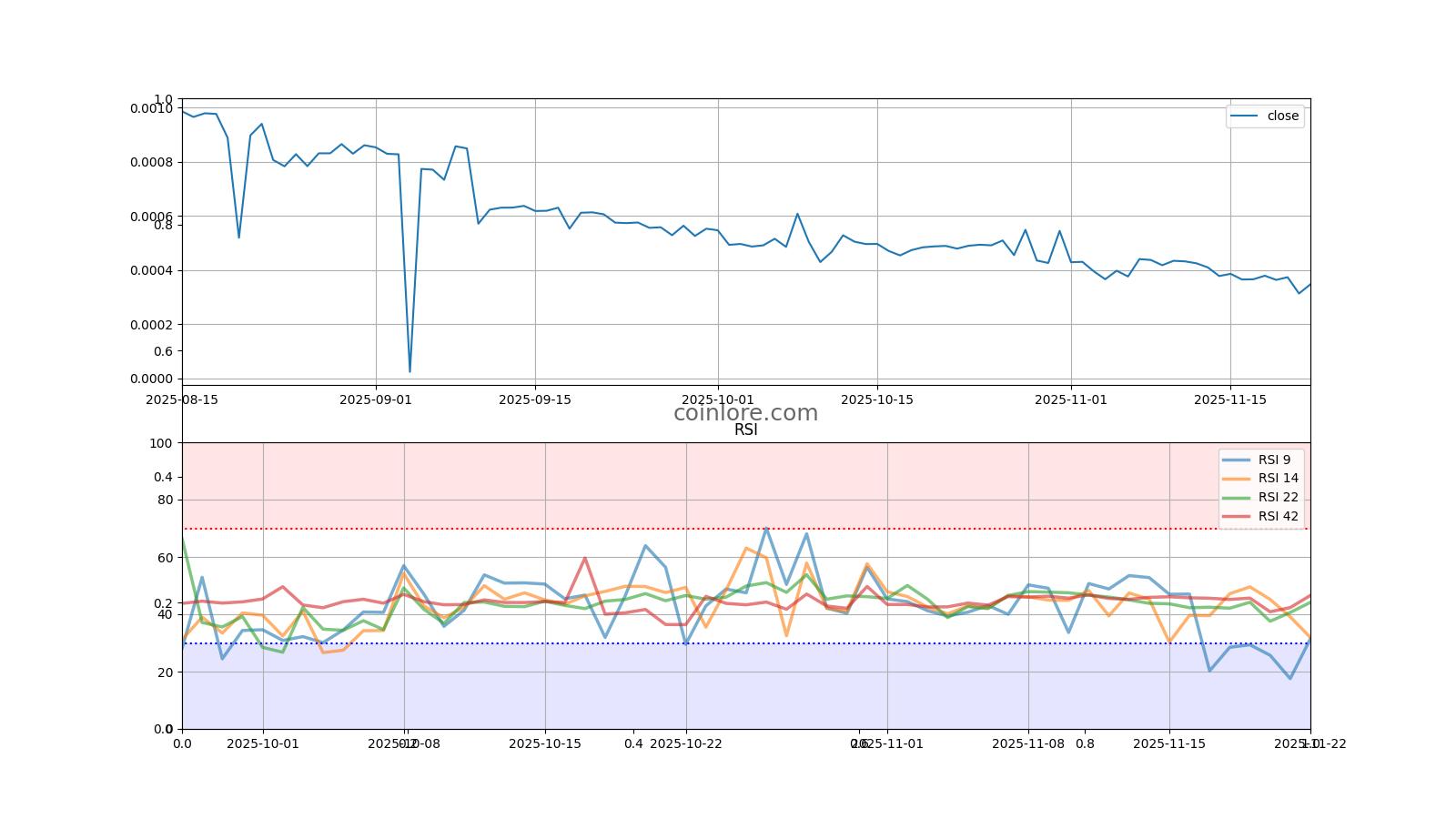 DraftCoin RSI indicator