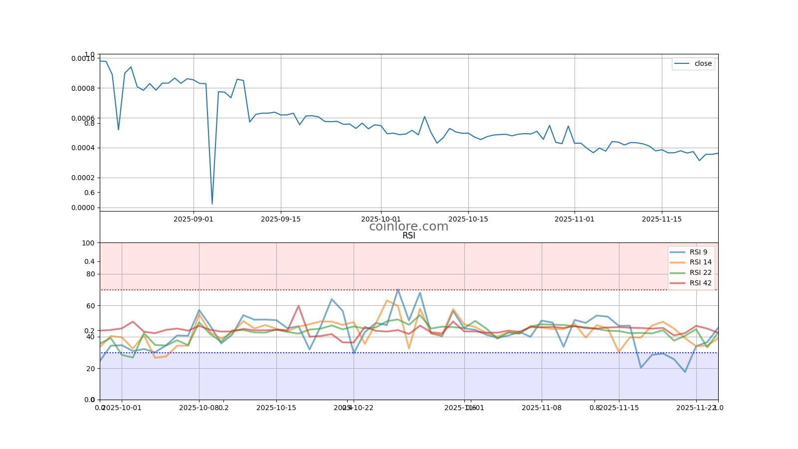 DraftCoin RSI indicator