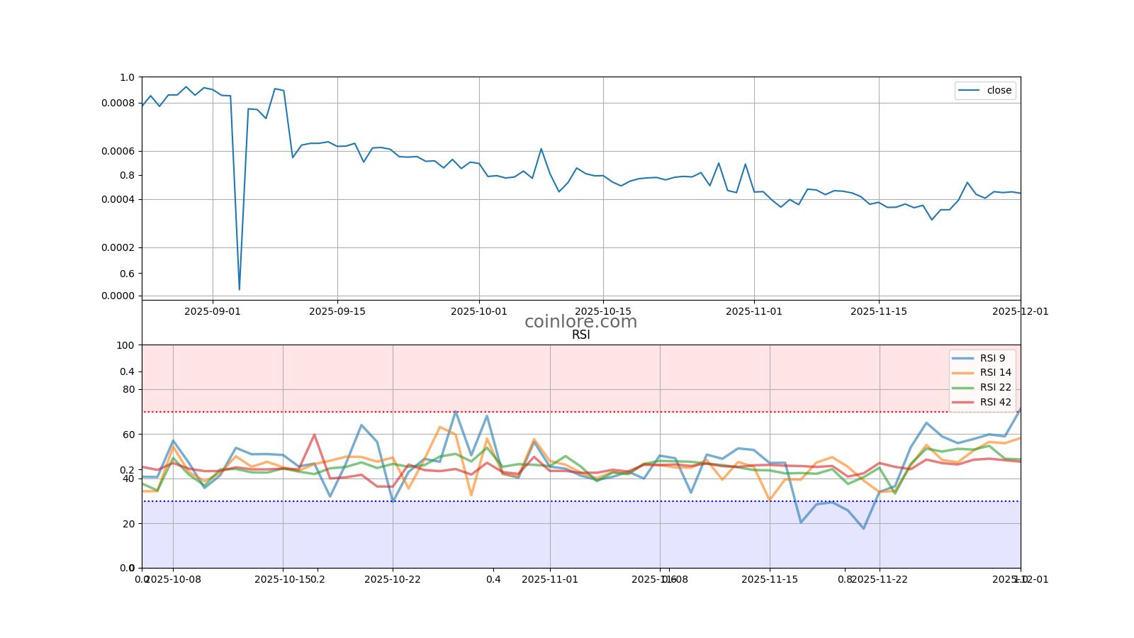 DraftCoin RSI indicator