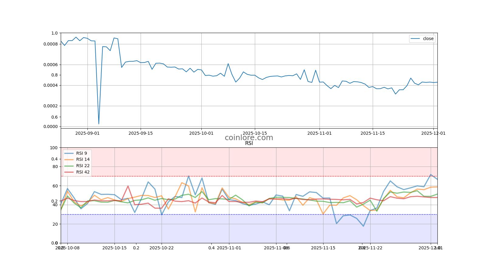 DraftCoin RSI indicator