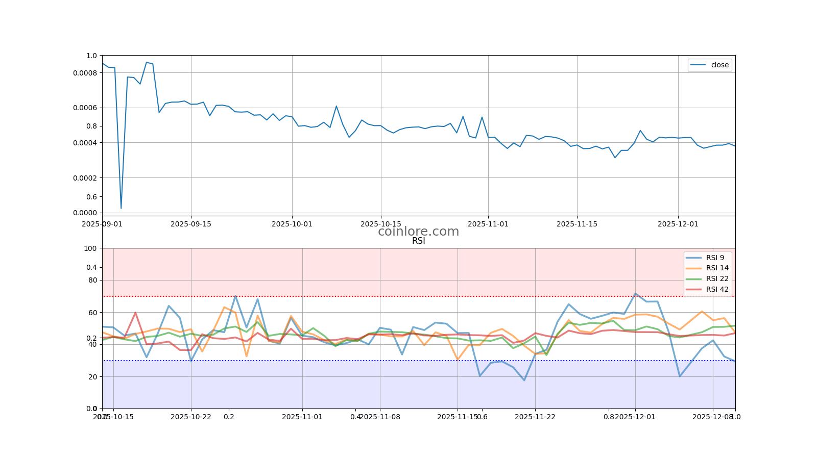 DraftCoin RSI indicator