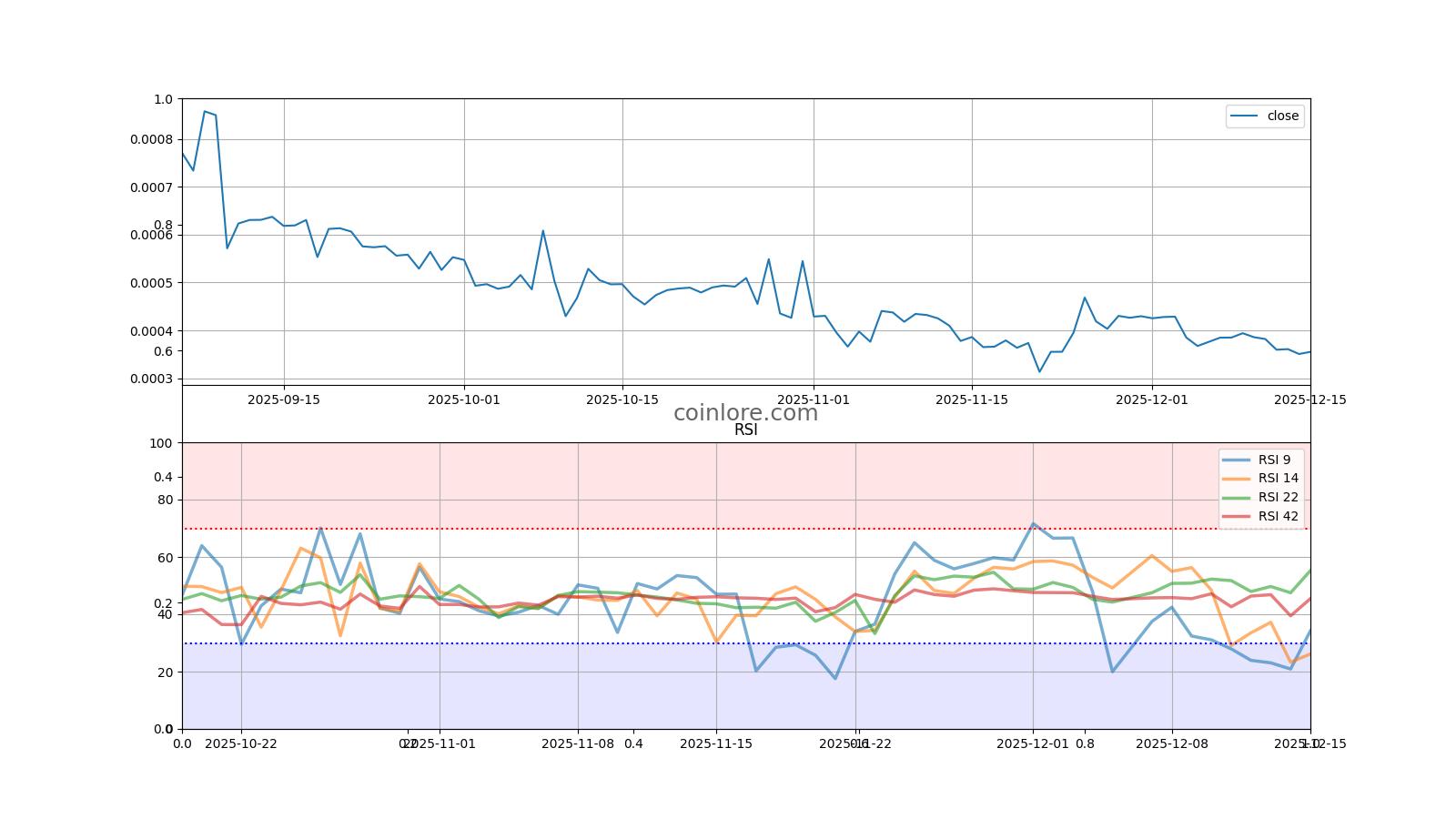 DraftCoin RSI indicator