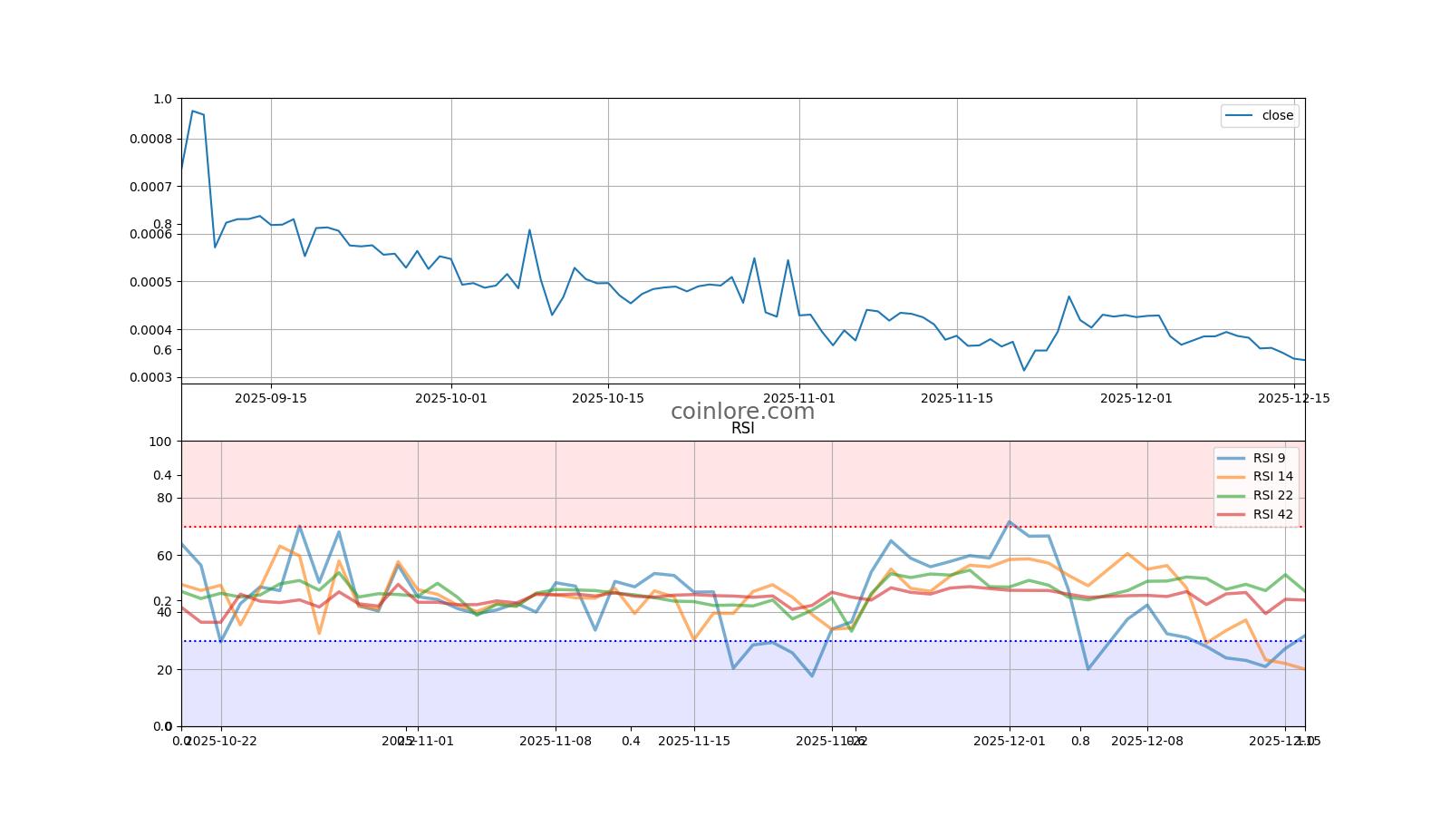 DraftCoin RSI indicator