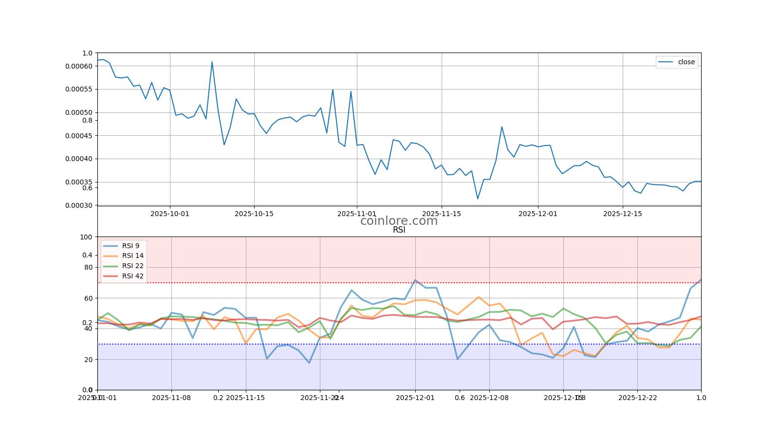 DraftCoin RSI indicator