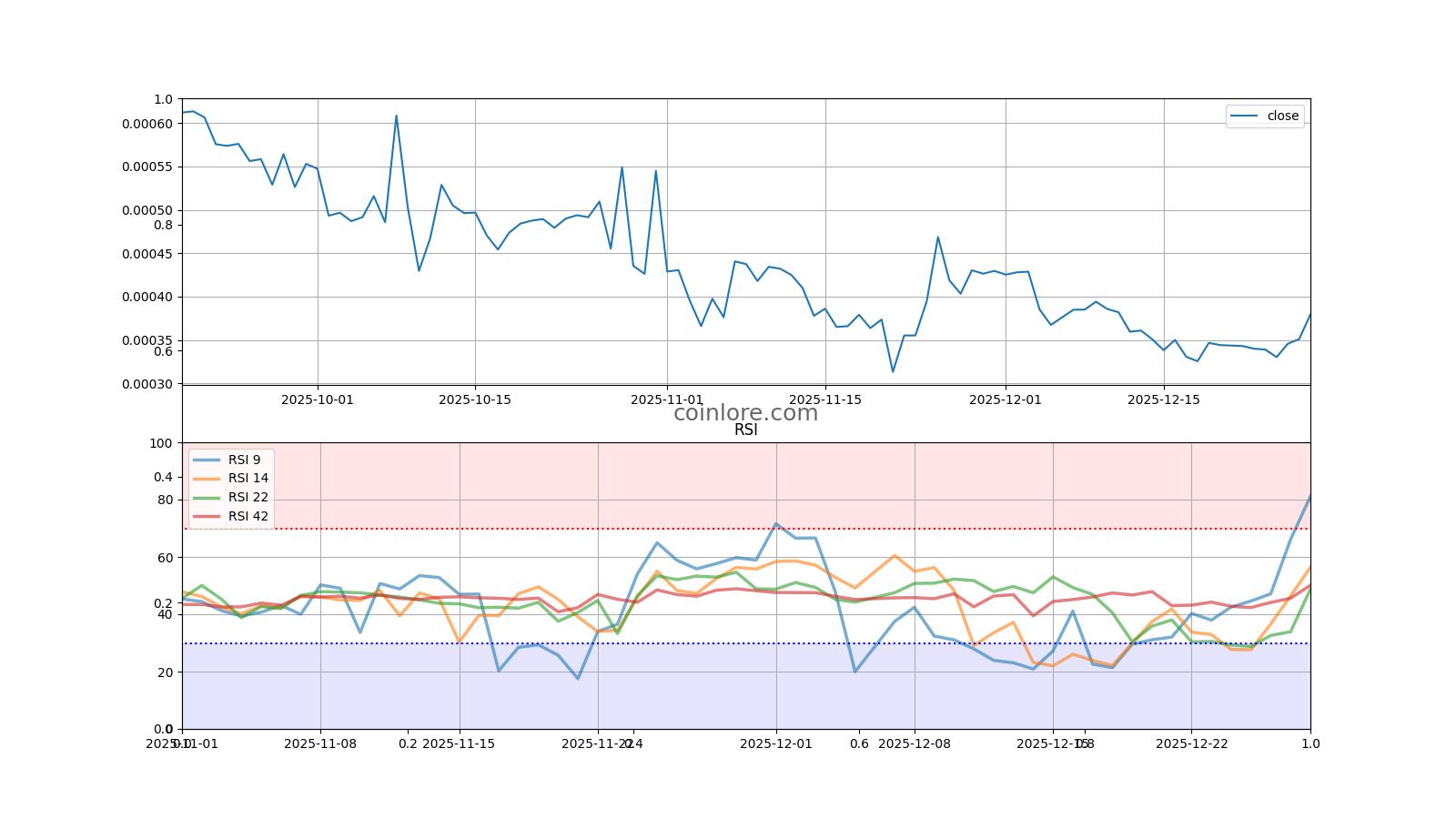 DraftCoin RSI indicator