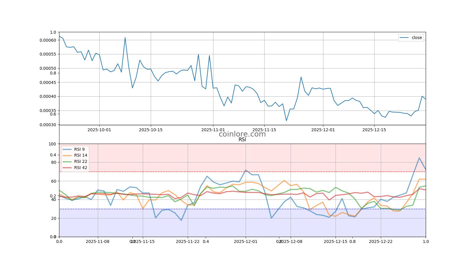 DraftCoin RSI indicator