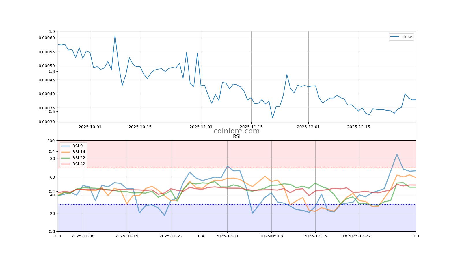 DraftCoin RSI indicator
