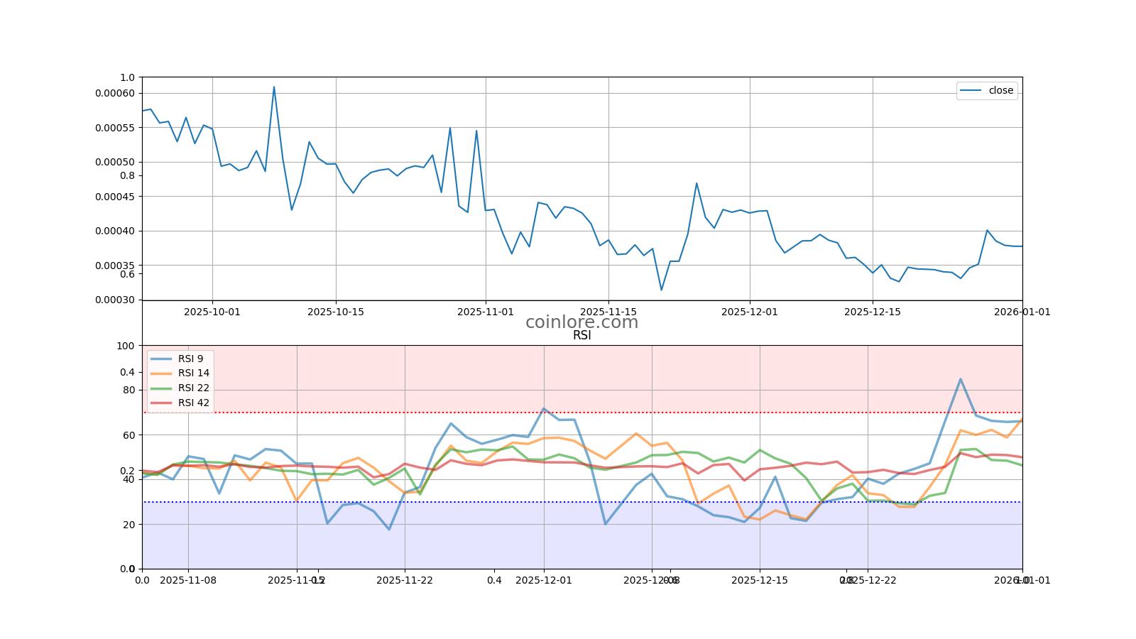 DraftCoin RSI indicator